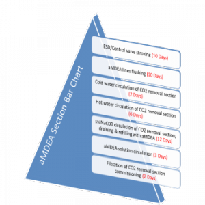 Operational Excellence & Challenges Faced in a CO2 Removal System - XONITEK