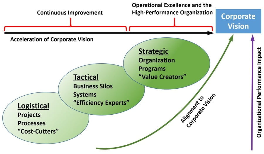 Operational Excellence Maturity Model - XONITEK